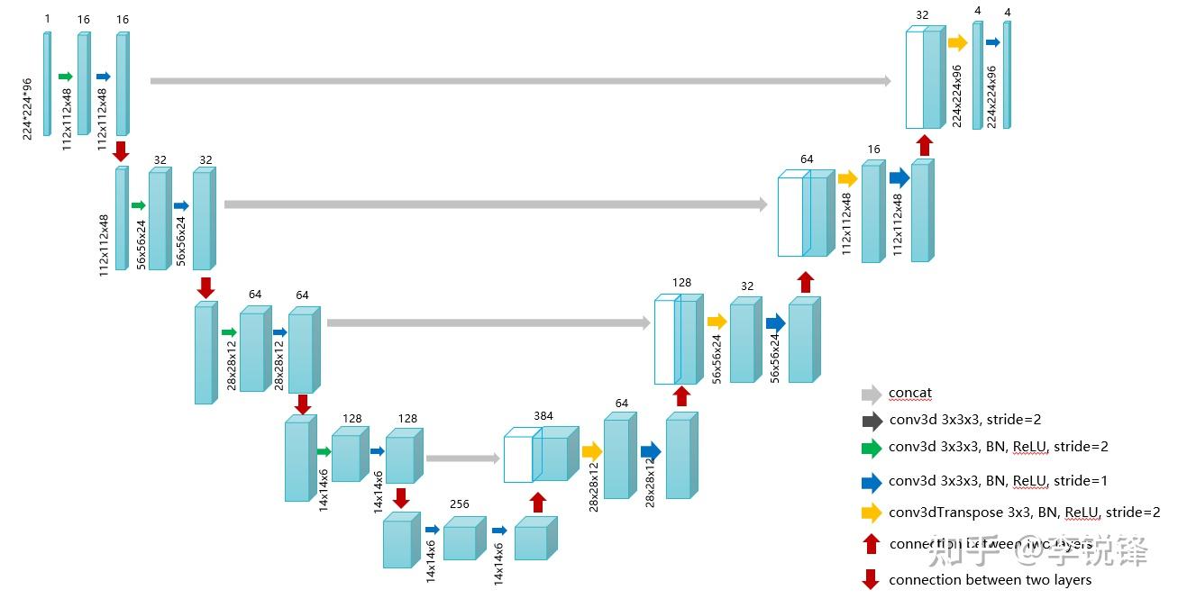 MindSpore应用案例：AI生物医疗影像领域，用3D-UNet解决luna16数据集下肺叶分割任务 - 知乎