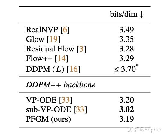 泊松流生成模型（Poisson Flow, PFGM）：扩散模型的ODE衍生物 - 知乎