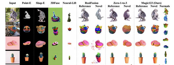 2D和3D双管齐下才是王道？KAUST联合Snap、VGG提出单张图像三维重建的Magic123框架 - 知乎