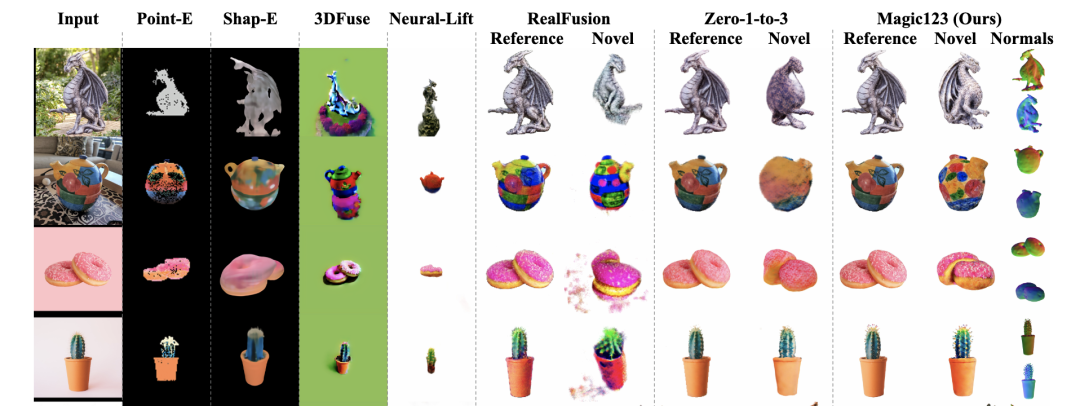 2D和3D双管齐下才是王道？KAUST联合Snap、VGG提出单张图像三维重建的Magic123框架 - 知乎