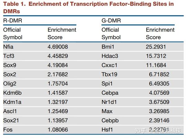 易基因｜DNA甲基化研究的测序数据挖掘思路：干货分享 - 知乎