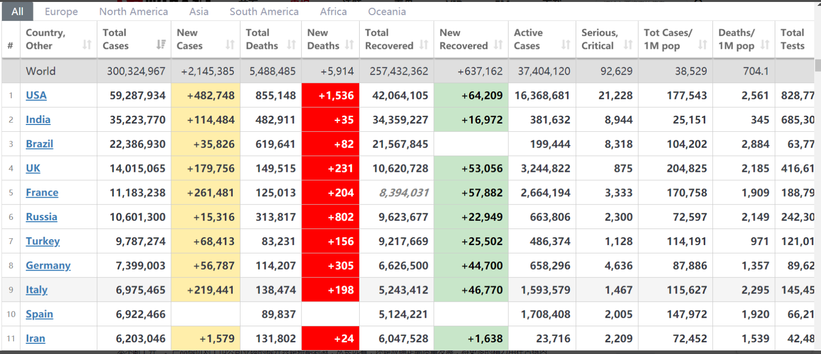 如何看待2022年1月7日全球新冠肺炎确诊病例累计突破3亿例？