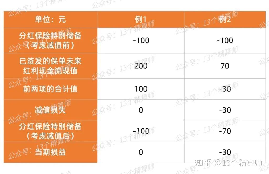 IFRS17微言之分红保险TVOG - 知乎