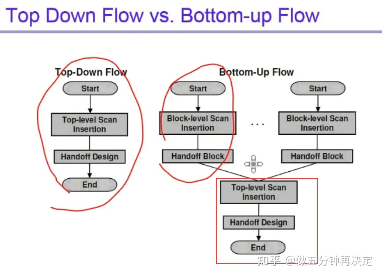 2.1 【理论1】scan chain的原理与实现 - 知乎