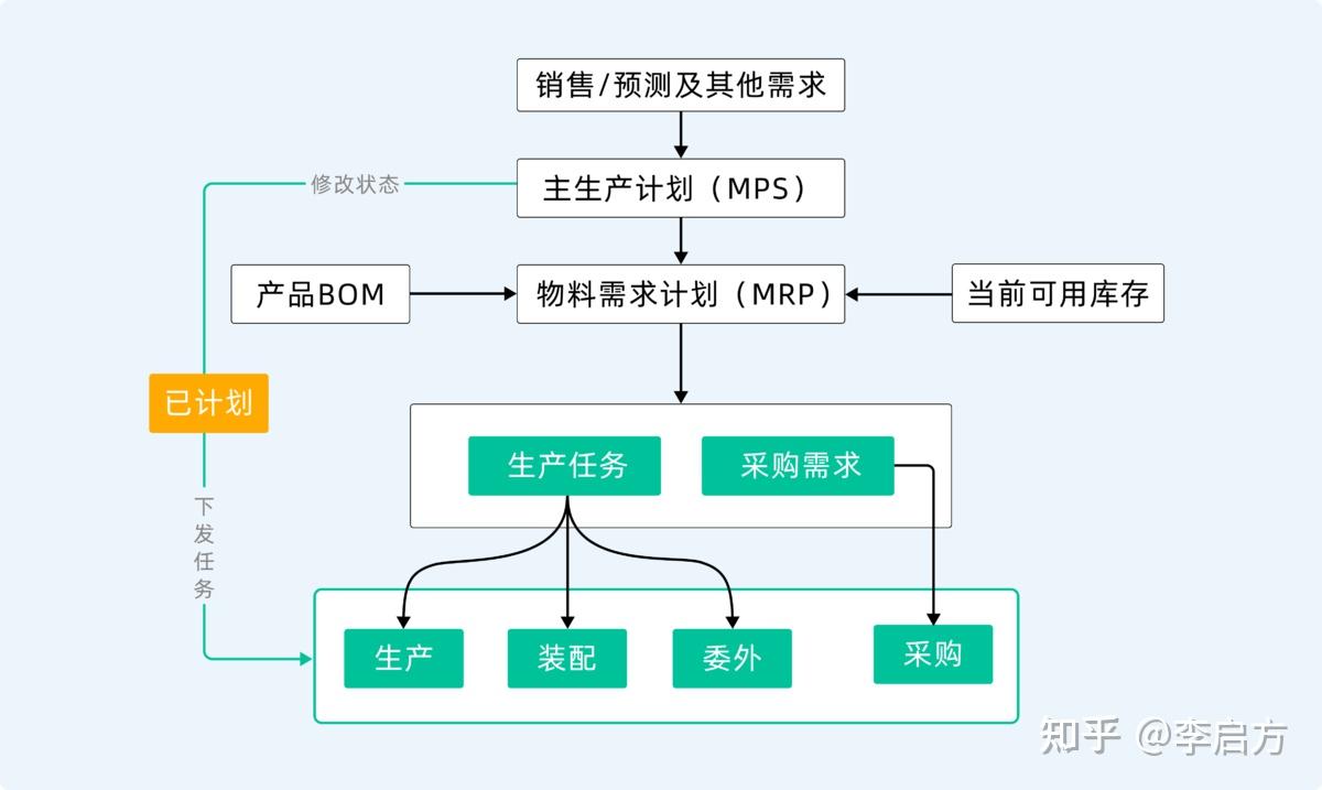 一次搞懂ERP五大生产模式：MTS、MTO、ATO、ETO、CTO - 知乎