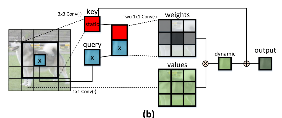 论文解读：Contextual Transformer Networks for Visual Recognition - 知乎
