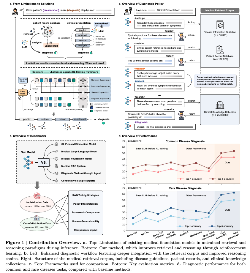 [论文笔记]End-to-End Agentic RAG System Training for Traceable Diagnostic ...