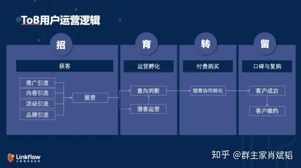 浅谈ToB市场精细化运营 - 知乎