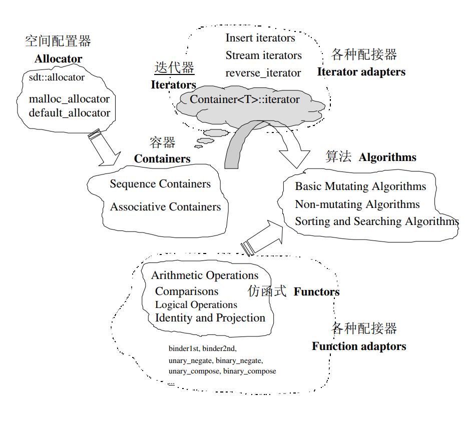Stl源码剖析1 Stl概论与版本简介 知乎 