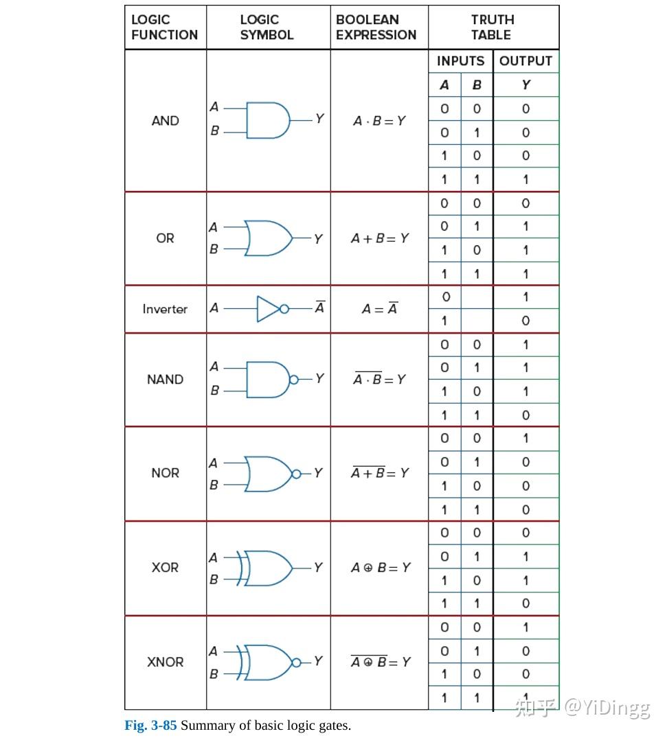 混合信号集成电路基础知识（一）：数电基础 —— 基本逻辑门、锁存器 (Latch) 和触发器 (Flip-Flop) - 知乎