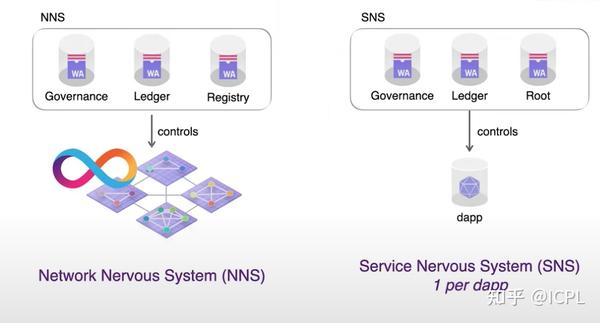 【SNS】DAPP 的代币化与治理组件，介绍 IC 的 SNS 系统如何运行 - 知乎