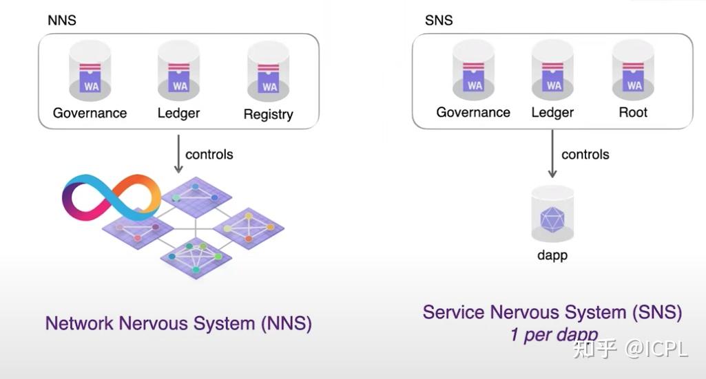 【SNS】DAPP 的代币化与治理组件，介绍 IC 的 SNS 系统如何运行 - 知乎