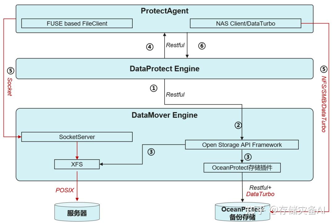 华为备份软件open-eBackup如期正式开放源代码 | 开源协议为MPL 2.0 - 知乎