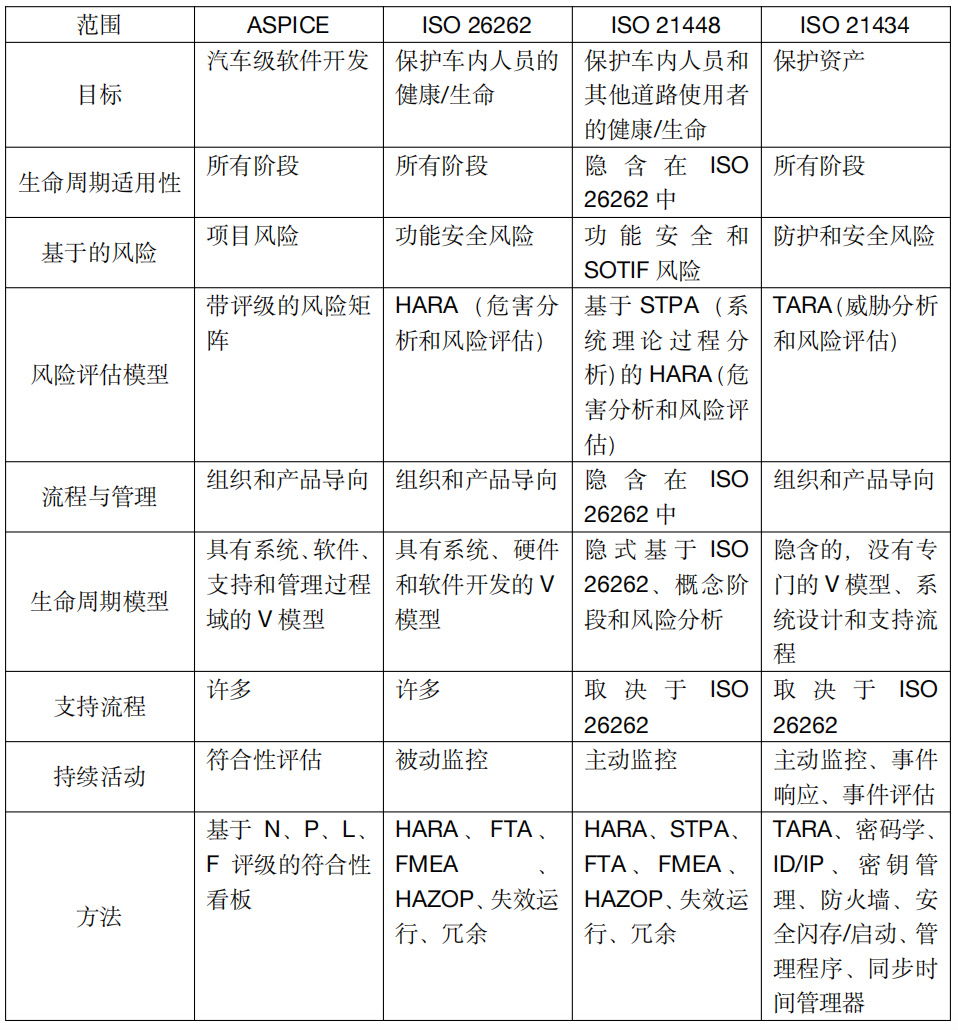 融合ASPICE、ISO 26262、ISO 21448和ISO 21434的汽车软件质量管理 - 知乎