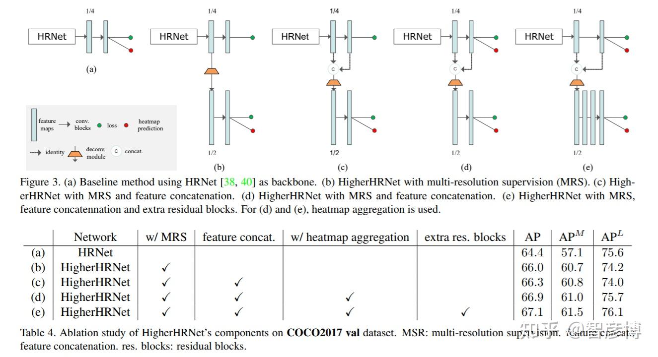 HRNet及变形总结 - 知乎