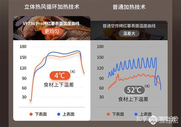 “真”不翻面的九阳空气炸锅VF736 Pro - 知乎
