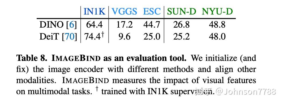 IMAGEBIND：统一六种模态的嵌入空间 - 知乎