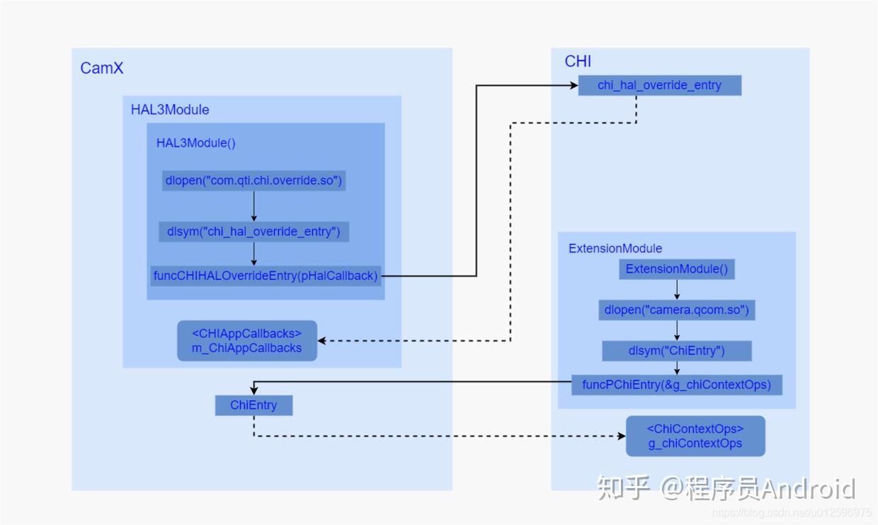 深入理解高通Camx CHI 架构 - 知乎