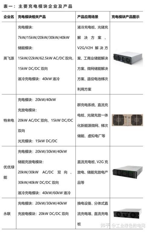 【充电模块】国内充电模块发展趋势调研 - 知乎