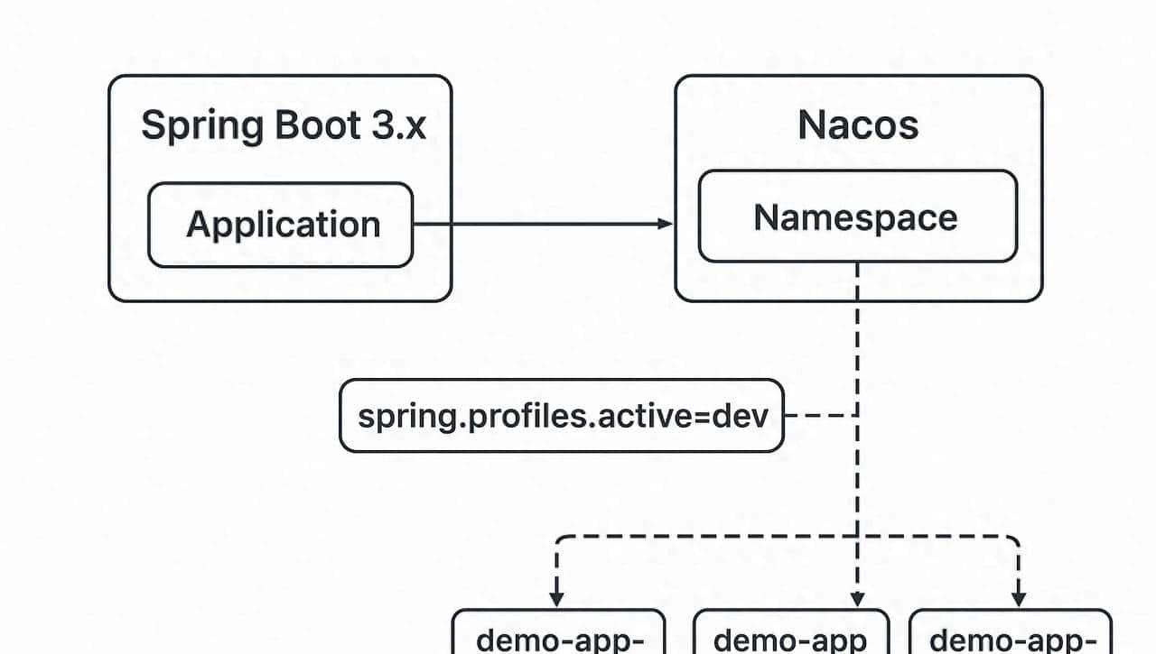 Spring Boot 3.x 集成 Nacos 实战：多环境配置最佳实践 - 知乎