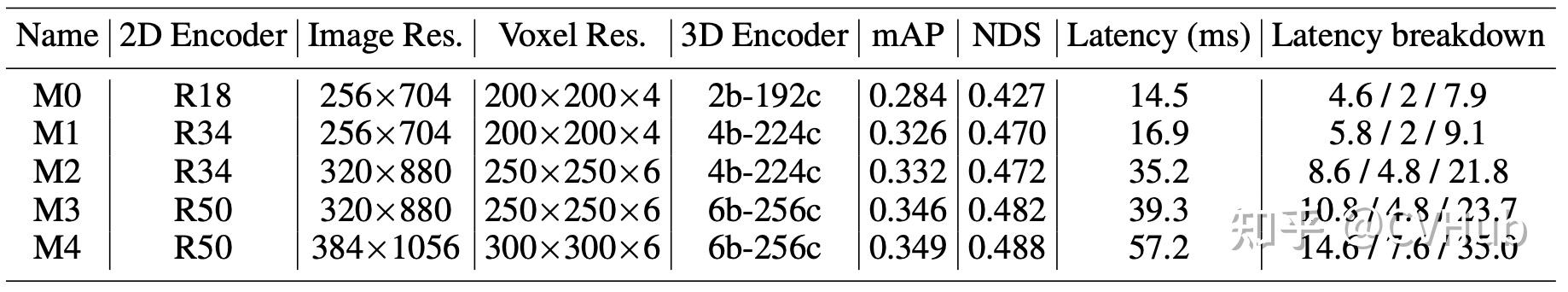 NeurIPS 2022 | Fast-BEV：一种基于CNN的实时车载鸟瞰图感知方法 - 知乎