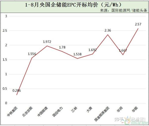 3.12GW！许继，阳光电源、比亚迪、中天科技领衔！11家央国企储能中标情况一览！ - 知乎