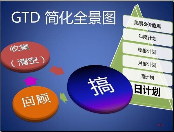 这些不错的GTD软件——我为什么没有选择你们？ - 知乎