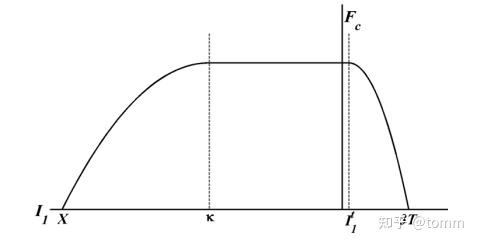 比较塑性力学中不同的单曲面光滑盖帽模型（Cap Model） - 知乎