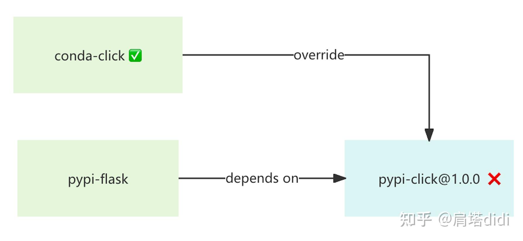 用 Pixi 管理 Python 项目：打通Conda 和 PyPI 的边界 - 知乎