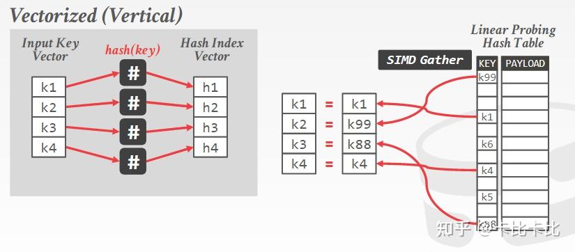 Rethinking SIMD Vectorization for In-Memory Databases - 知乎
