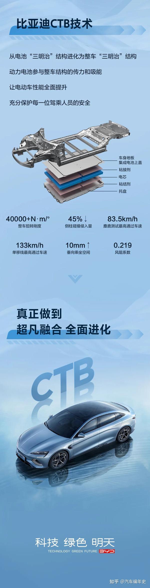 专家齐聚一堂，比亚迪CTB技术品鉴会完美落幕 - 知乎