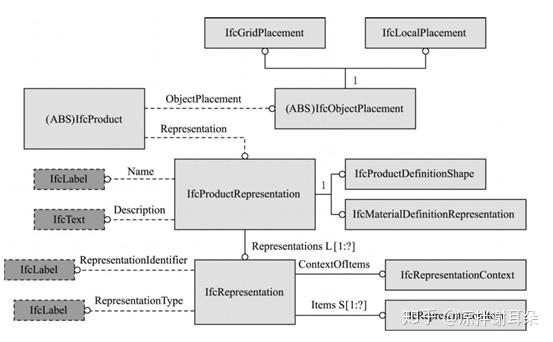 IFC(Industry Foundation Classes)学习笔记一 - 知乎