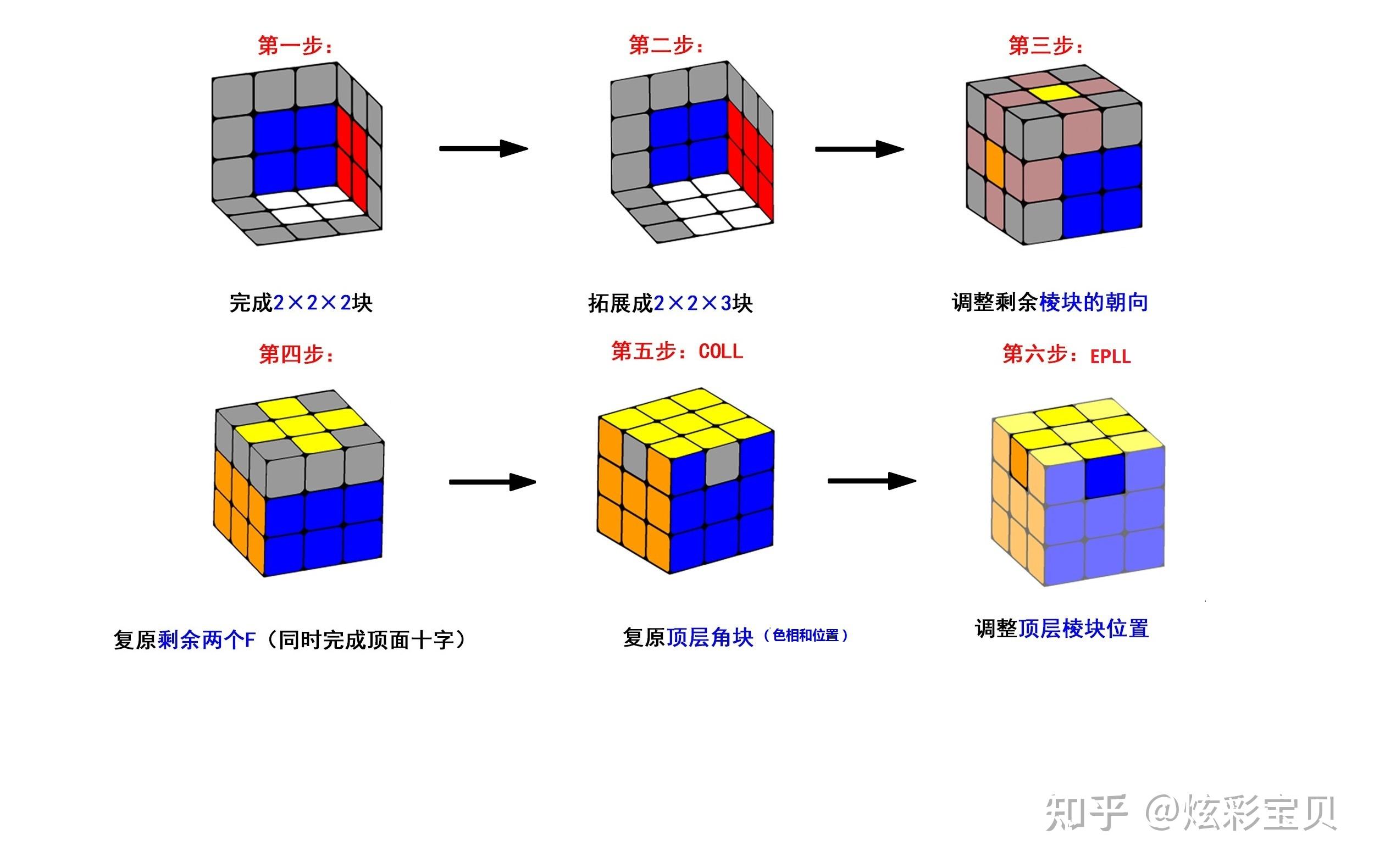 三阶魔方教程——Petrus解法 - 知乎
