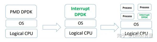 DPDK 的PMD核心优化 - 知乎