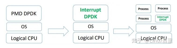DPDK 的PMD核心优化 - 知乎
