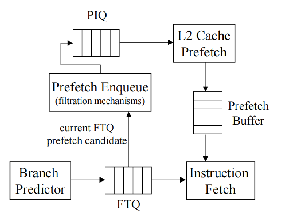 Instruction Hardware Pre-fetch - 知乎