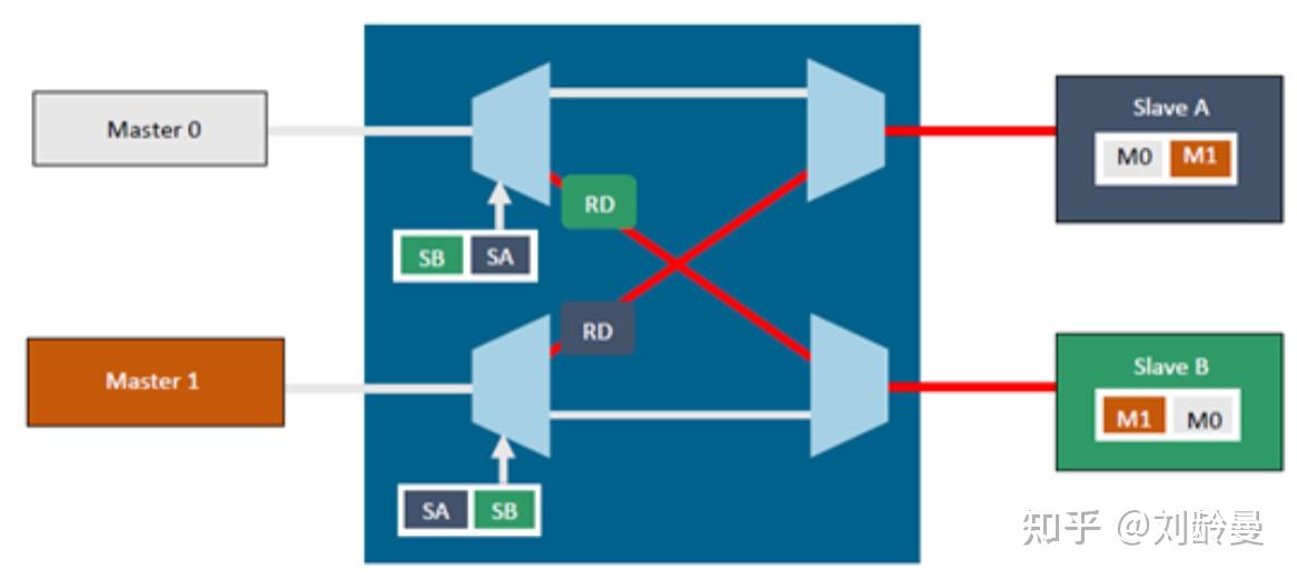NIC400总线死锁成因及解决方法 - 知乎