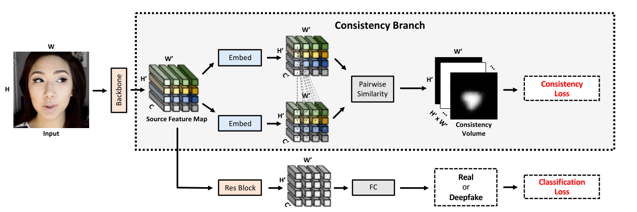 论文阅读（11）Learning Self-Consistency for Deepfake Detection - 知乎