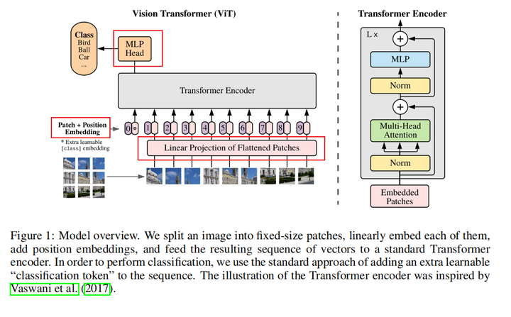 Vision Transformer(ViT)及其代码实现 - 知乎