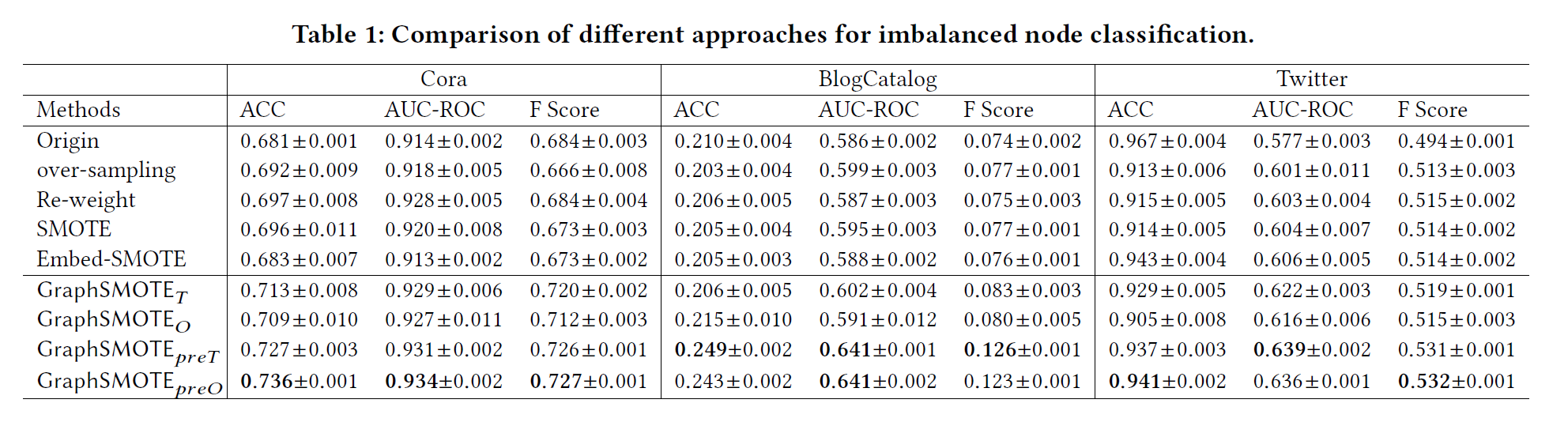 论文笔记：GraphSMOTE: Imbalanced Node Classification on Graphs with Graph Neural Networks - 知乎