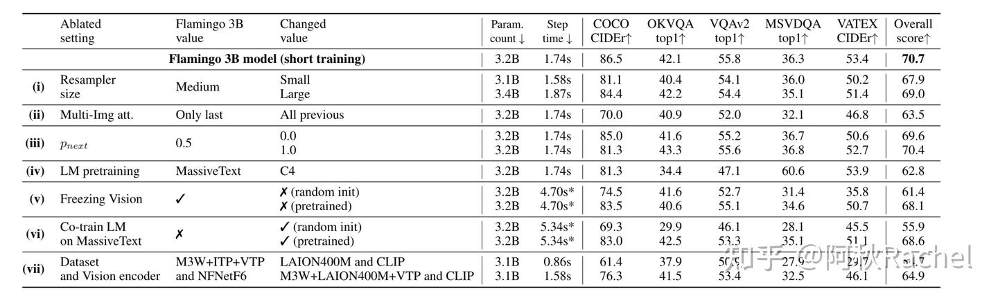 多模态大模型速通--类Resampler系列[Flamingo、mPLUG-Owl] - 知乎