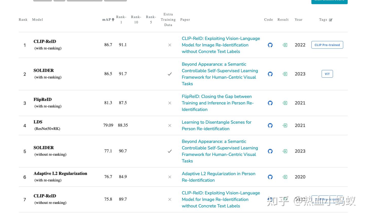 2024最强SoTA行人重识别(ReID)项目实战 - 知乎