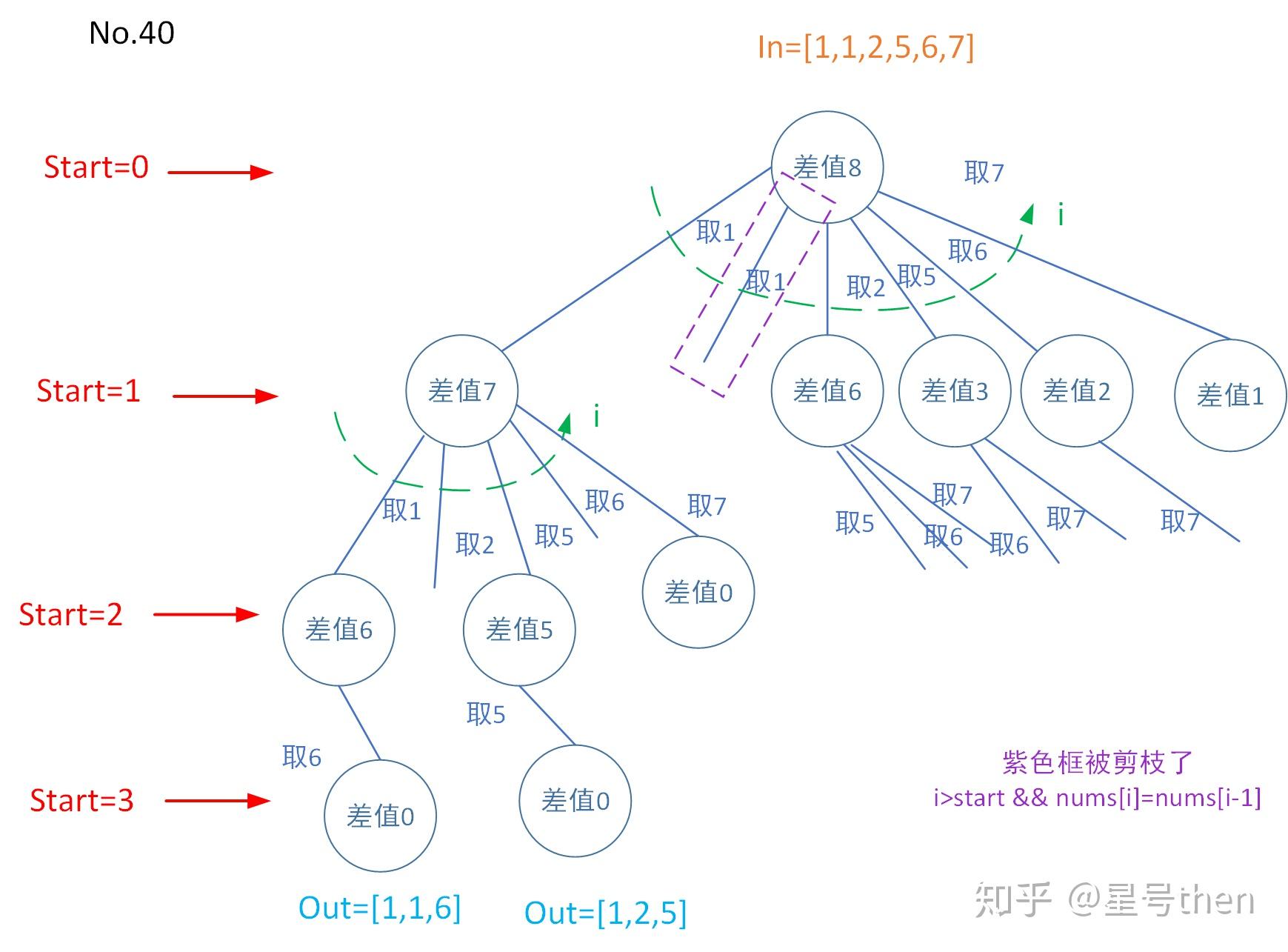 和星号then一起用套路玩坏Leetcode(一)——递归回溯DFS框架 - 知乎