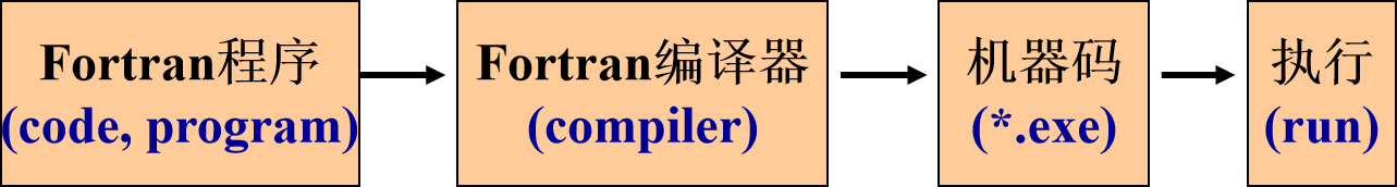 VScode+Fortran - 知乎