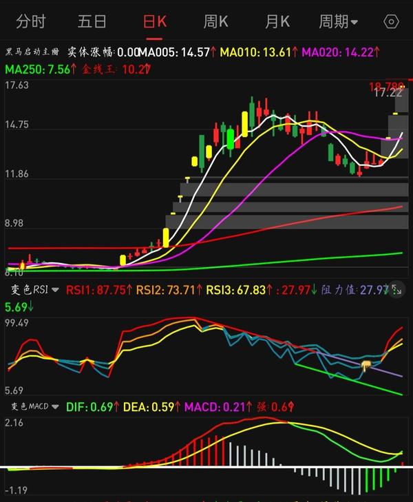 通达信指标公式源码：变色MACD/变色RSI，方便易识别 - 知乎