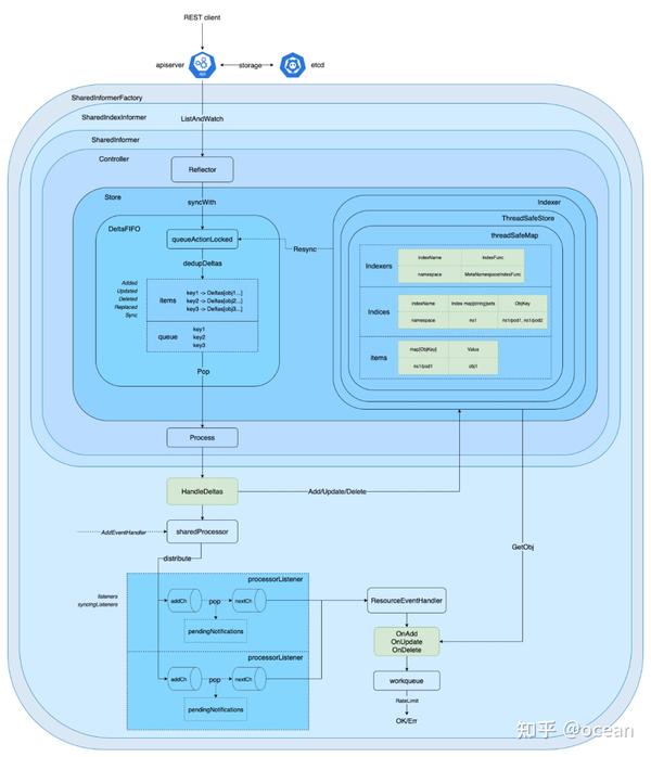 Kubernetes Informer 索引与缓存结构 - 知乎