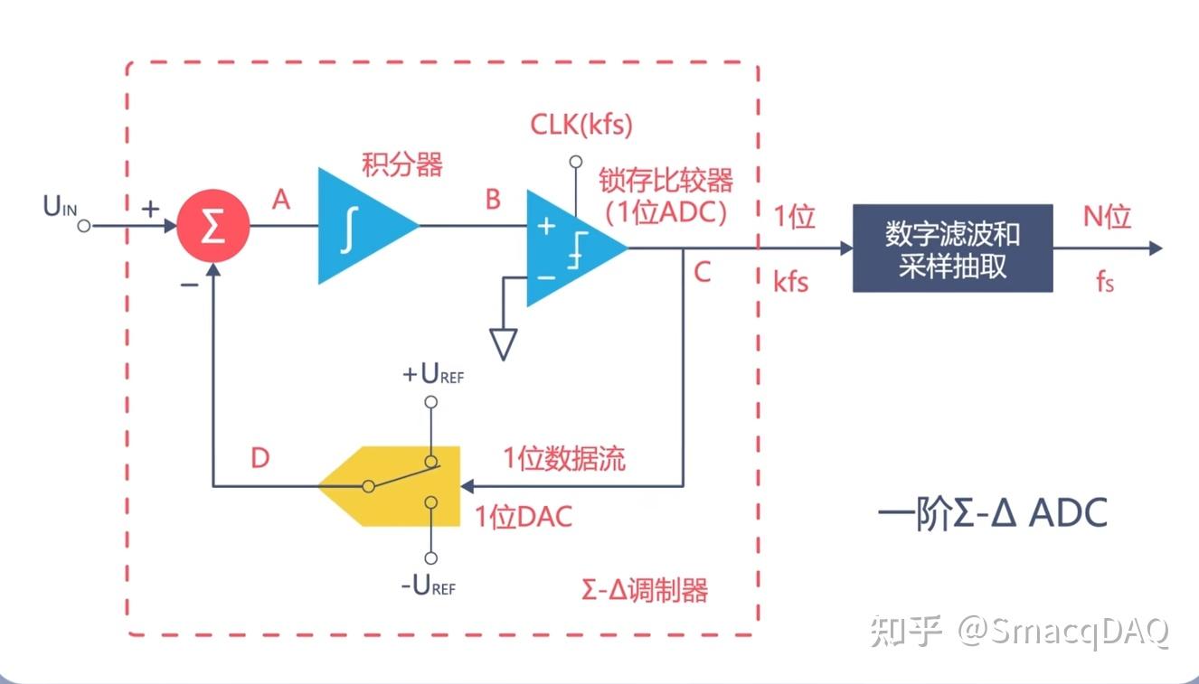 几种ADC - 知乎