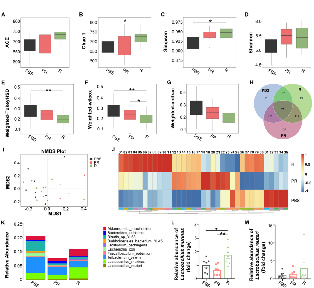Exp Mol Med︱崔明/樊赛军/万国运团队合作克服益生菌治疗定植难题 - 知乎