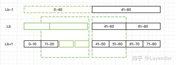 RocksDB零基础学习(三) Level Style Compaction - 知乎