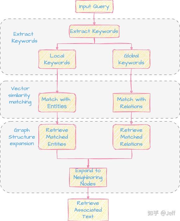 LightRAG—一种更快、更强、更经济的 RAG 方法 - 知乎